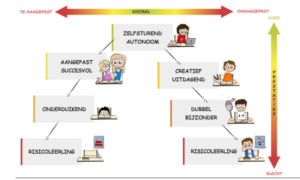 Zes typen HB - Meyis praktijk begaafdheid